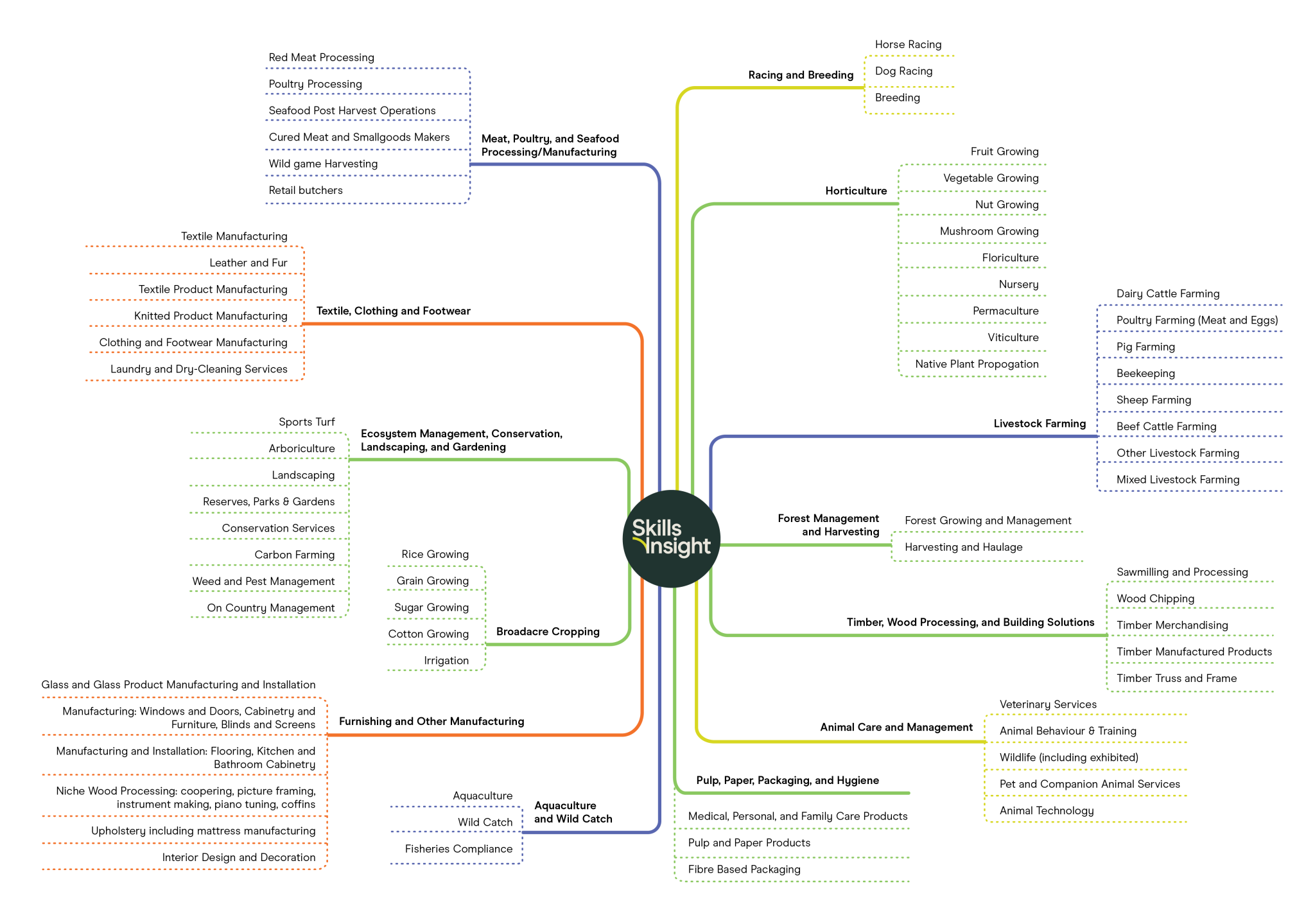 Industries - Skills Insight