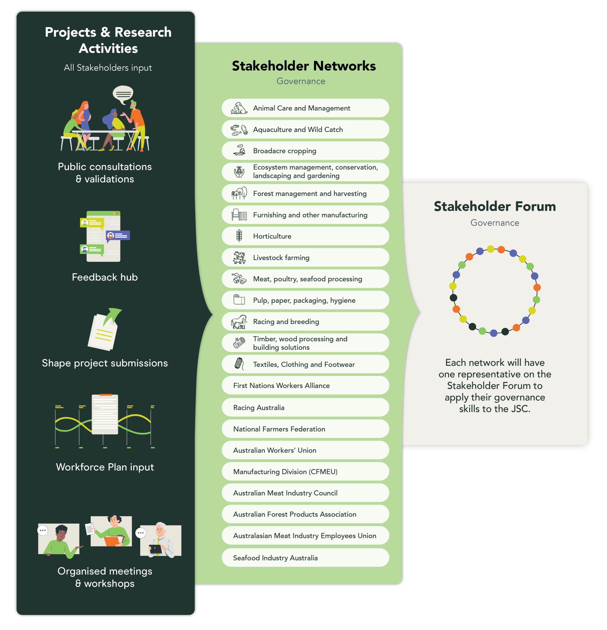 Industry Stewardship and Networks - Skills Insight