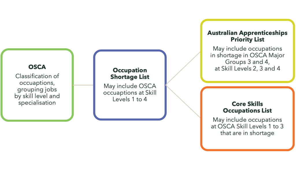 Occupation classification and priority lists - Skills Insight