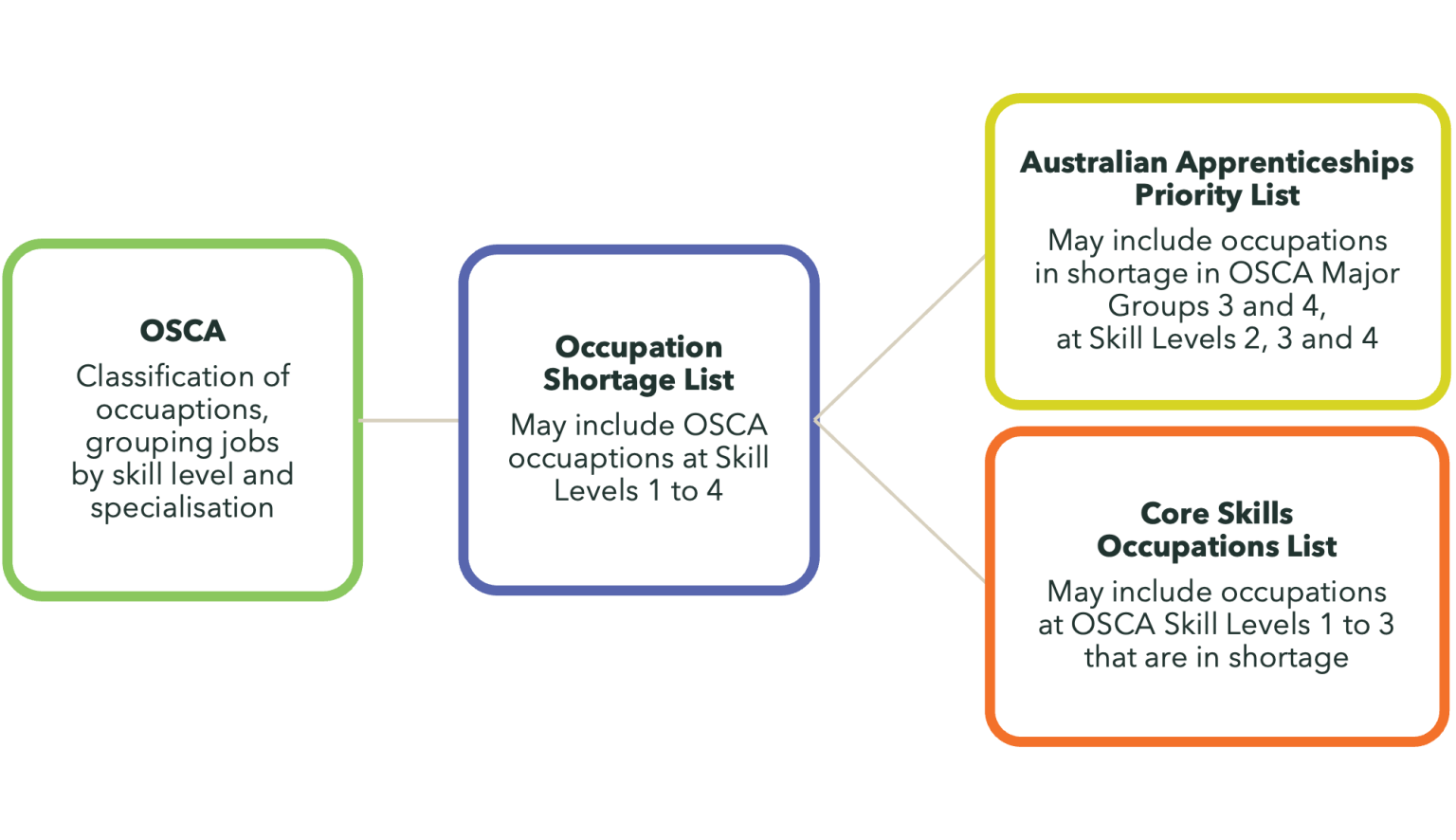 Occupation classification and priority lists - Skills Insight
